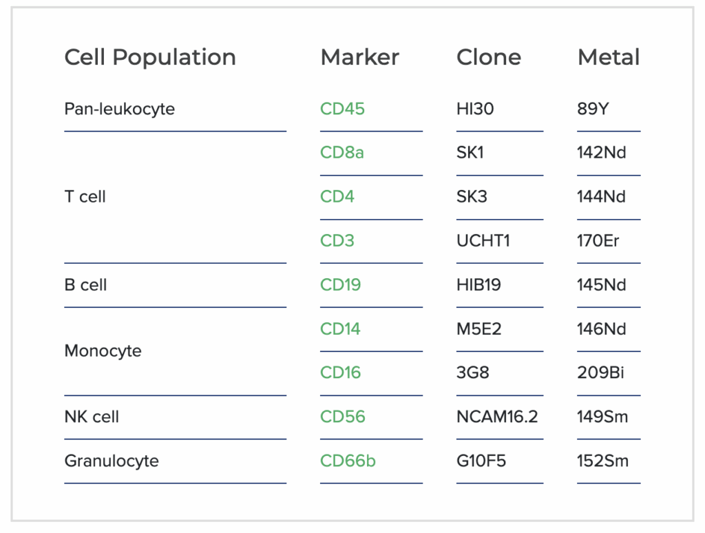 Maxpar immune profiling - Standard BioTools