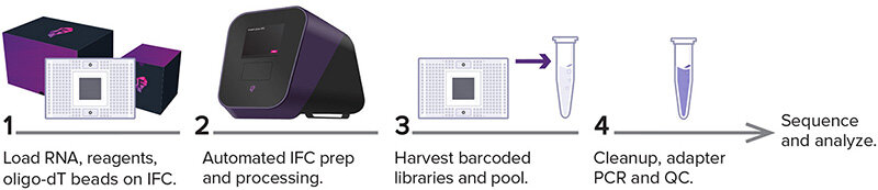 NGS library prep | Standard BioTools