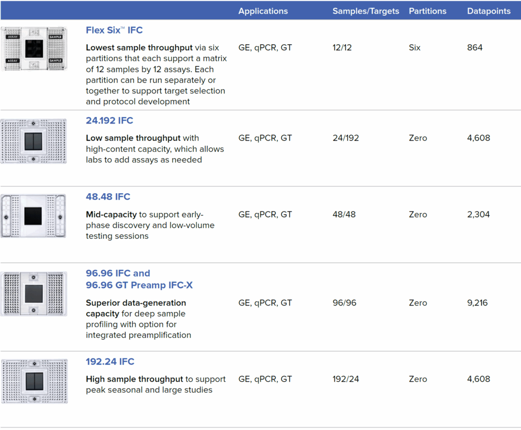 IFCs - Standard BioTools