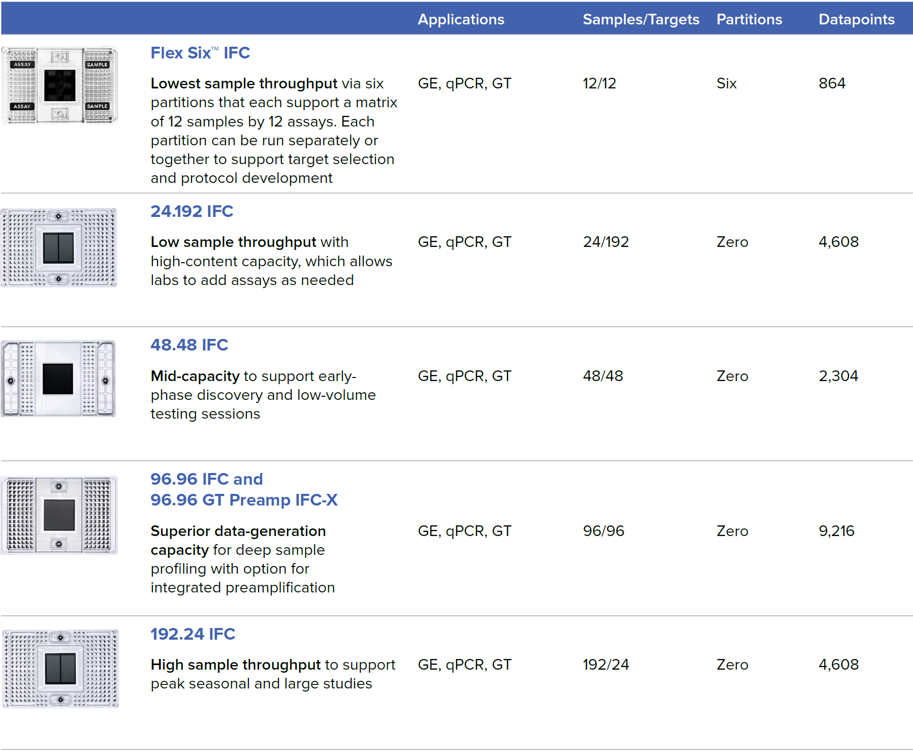 IFCs - Standard BioTools
